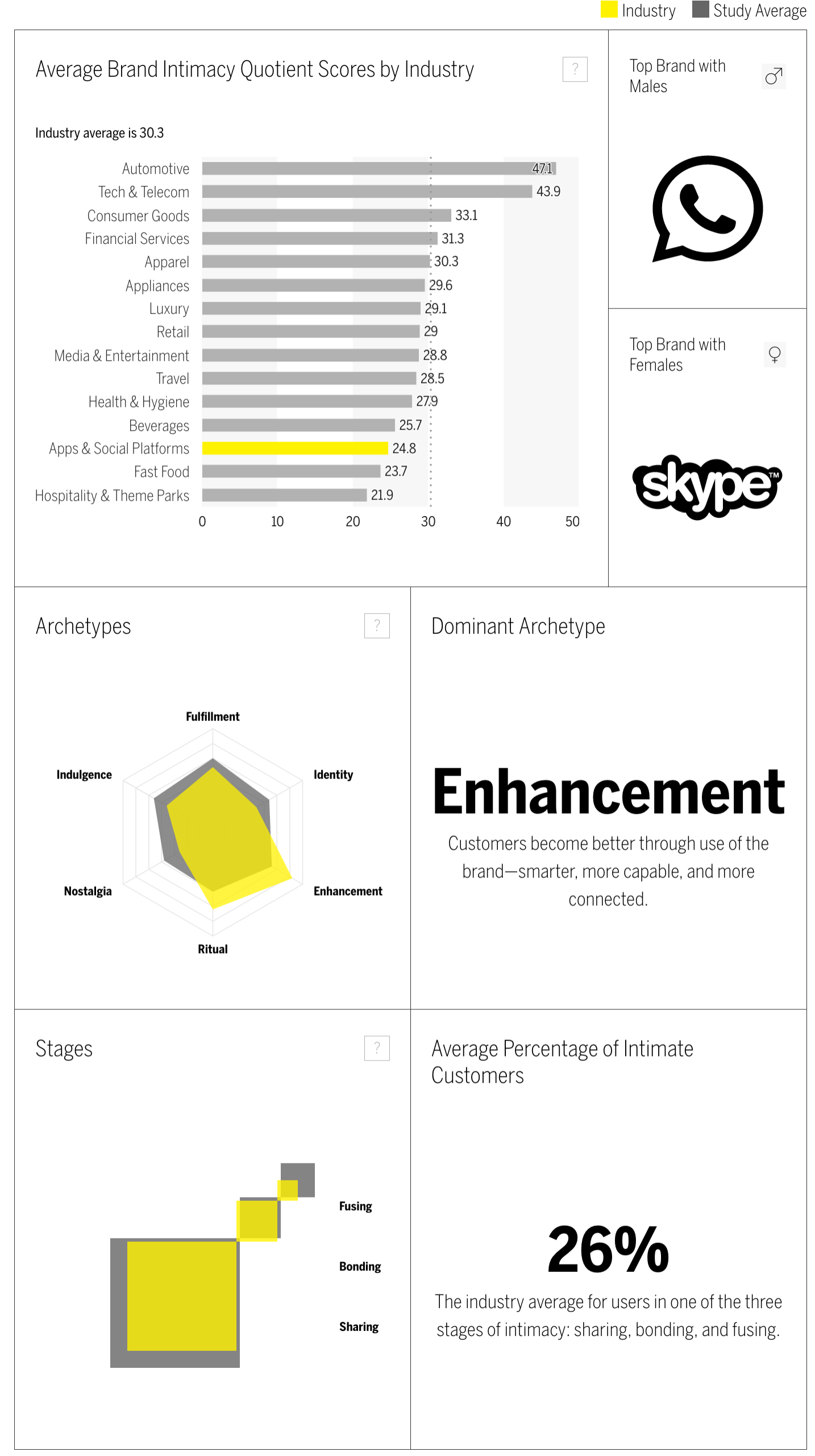 Skype Dominates Apps And Social Platforms Industry While Facebook Ranks ...